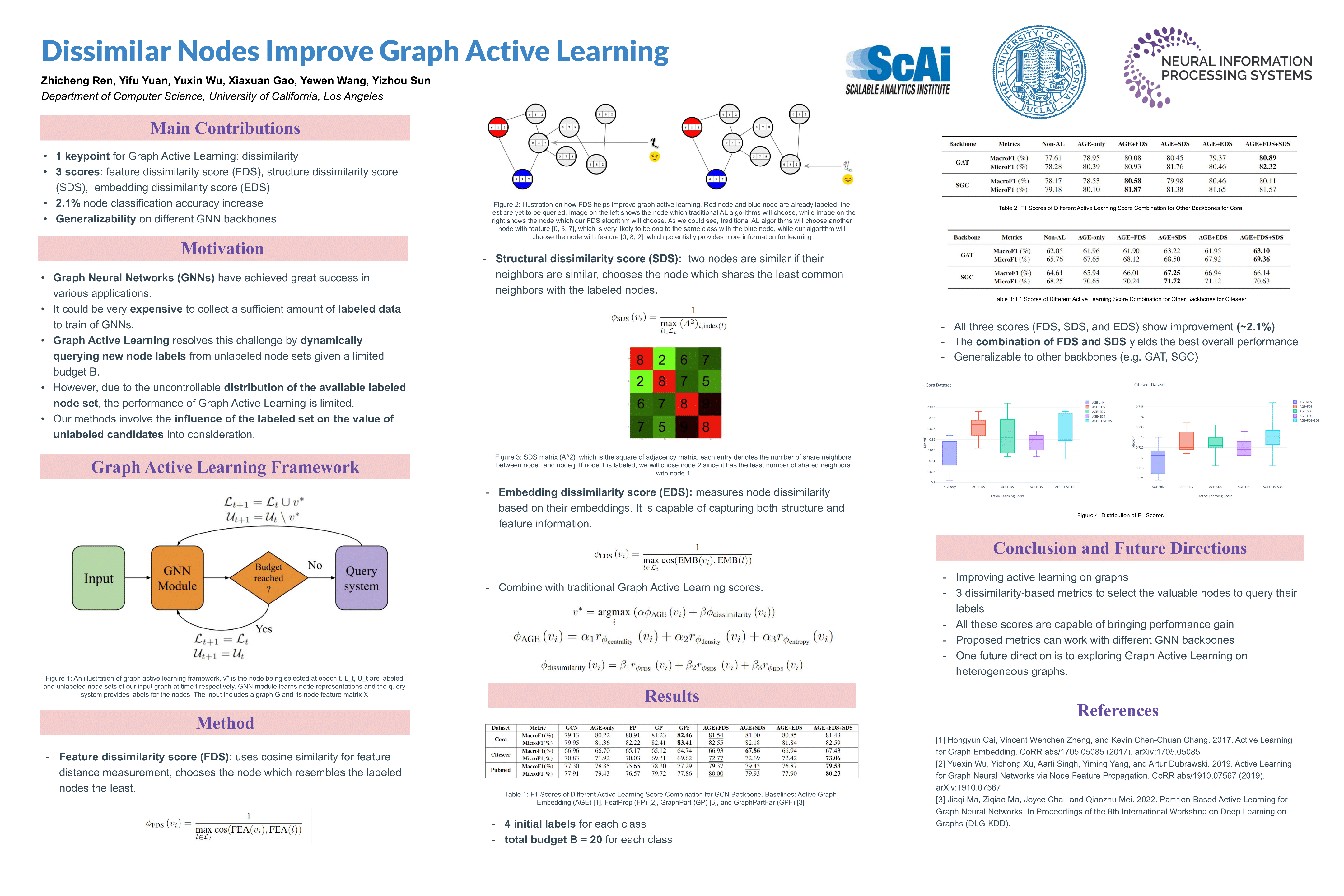 NeurIPS Dissimilar Nodes Improve Graph Active Learning